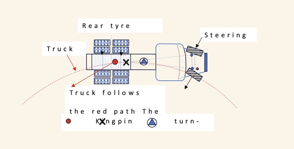 Location of the fifth wheel - Prime Mover Magazine